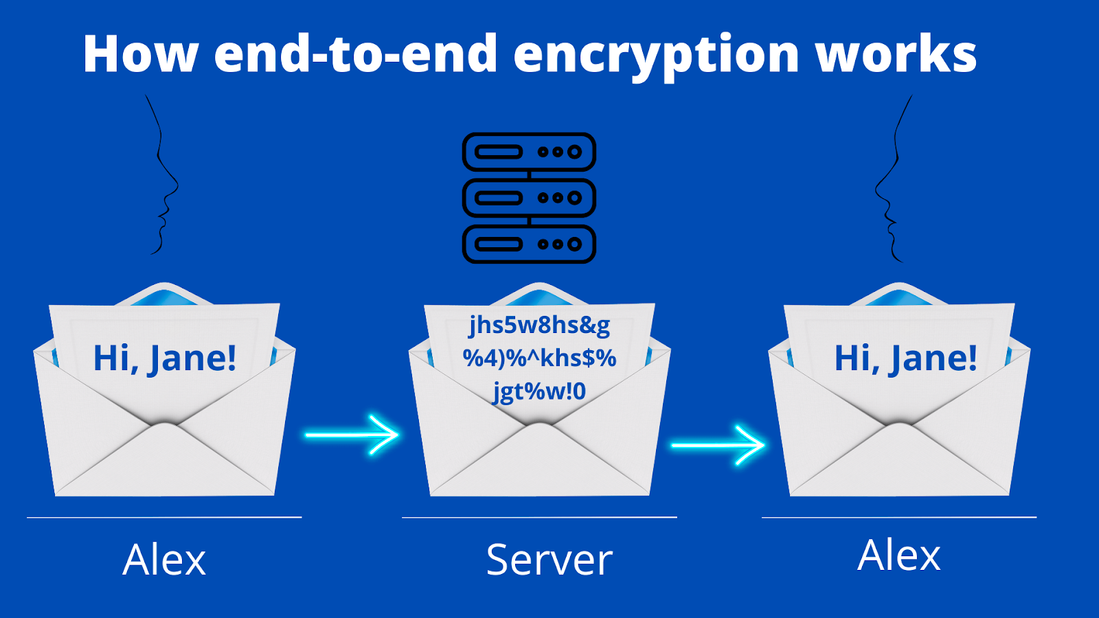 End-to-end Encryption (E2EE), Explained | Ready