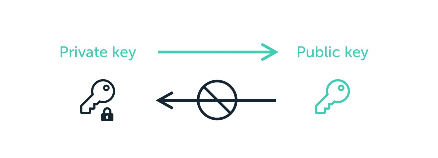 Private Key: What Is It And How Does It Work? | Ready