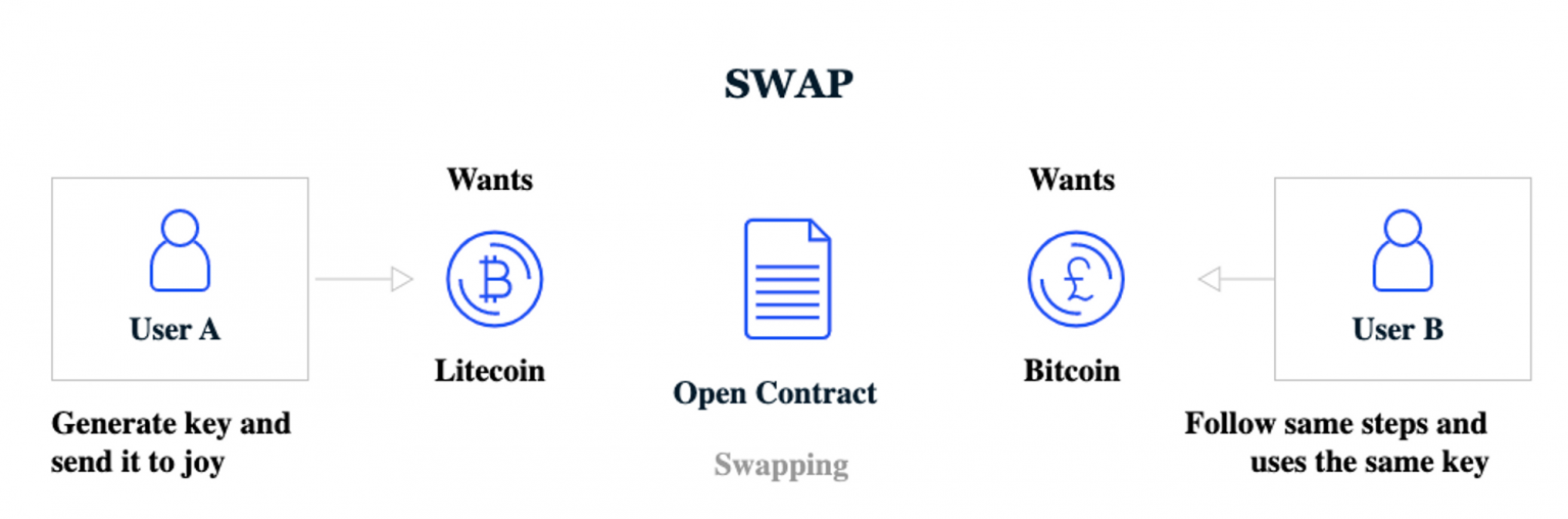 What’s Crypto Swapping? In-depth Guide For Beginners | Ready